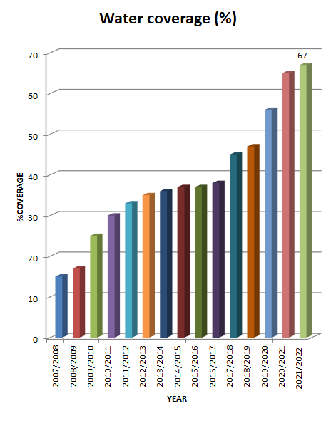 Trend(watercoverage) – Kiambu Water